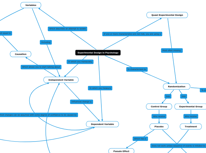 Experimental Design in Psychology - Mind Map